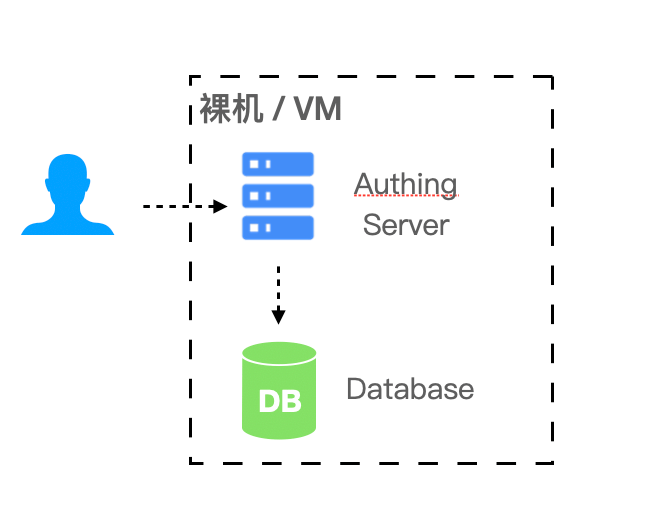 Private deployment solution | GenAuth Docs